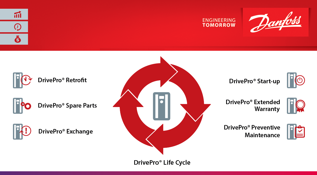 Servicios Danfoss DrivePro® - Ingesis
